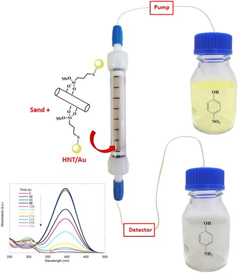 Gold Nanoparticles Stabilized By Modified Halloysite Nanotubes For