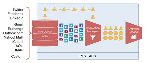APIs Relationship Analytics