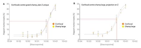 Imagerie Et Analyse Confocale à Laide De Lagilent Biotek Cytation C10
