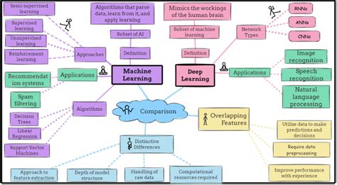 Bhavani Kola On Linkedin Machine Learning Vs Deep Learning