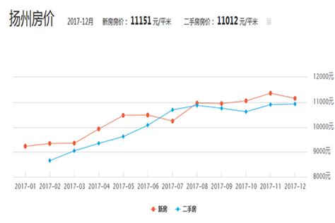 2018年扬州房价会跌吗？扬州2018房价走势预测