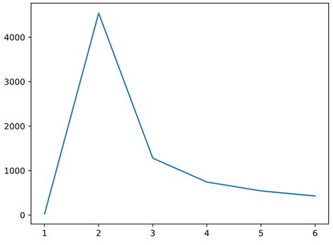 plt plot Строим первый график Шаг 3 Stepik