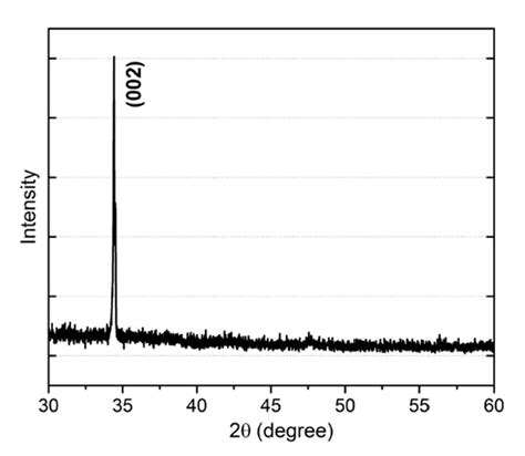 Xrd Spectra Of Zno Nrs Grown On A Sputteredannealed 300 °c Seed Layer Download Scientific