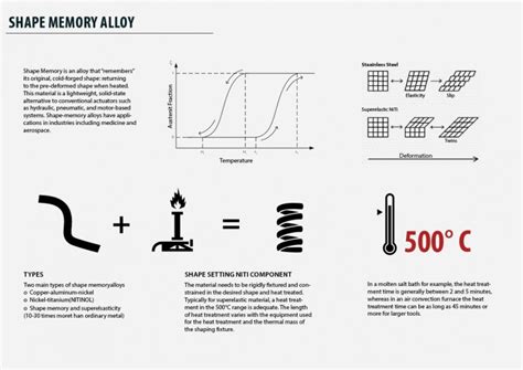 Advanced Materials Shape Memory Alloy Nitinol IAAC Blog