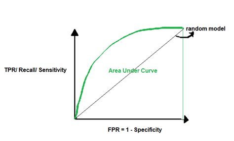 Performance Evaluation Measures Of Classification Model