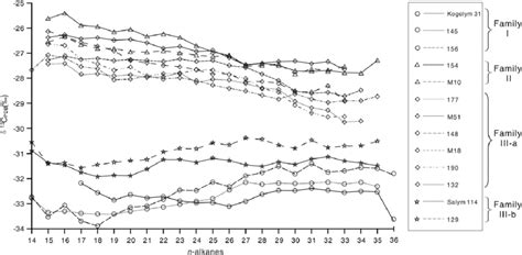 Compound Specific Isotope Analysis Of C 14 To C 36 N Alkanes For 13 Oil