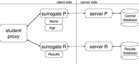 Coodinating Surrogate Objects Download Scientific Diagram