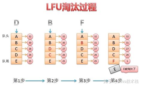 常用缓存淘汰算法（lfu、lru、arc、fifo、mru） 知乎