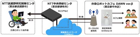 ローカル5gと通信品質制御技術を用いた遠隔ロボット操作の実証実験を分身ロボットカフェdawn Verβにて実施～体が不自由な方の社会進出を
