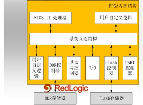 Fpga教程之fpga系统设计与应用的详细资料说明 电子电路图电子技术资料网站