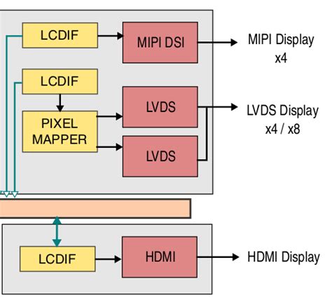 Dual Display Lvds In Imx8mp Not Working Nxp Community