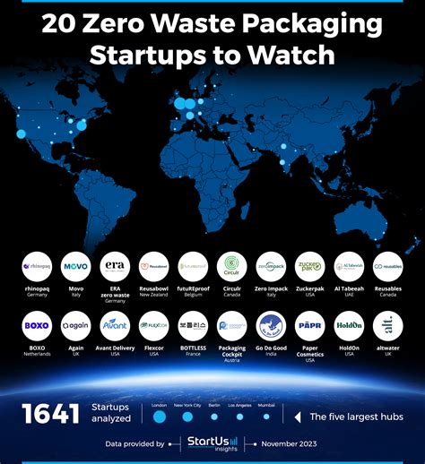 20 Zero Waste Packaging Startups In 2024 Startus Insights