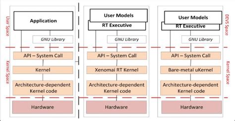 Rtos Vs Bare Metal An Overview Download Scientific Diagram