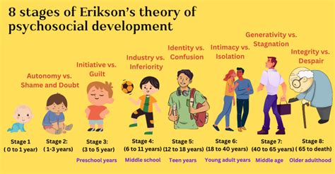 Eriksons Psychosocial Developmental Theory