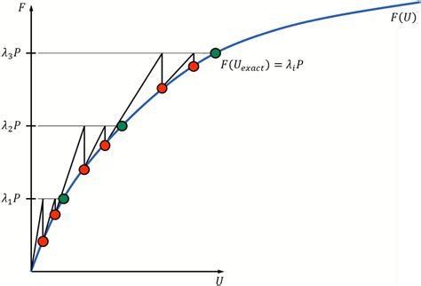 Newton Raphson Iteration For Sdof And Mdof Systems Axisvm