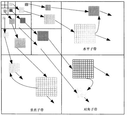 Fractal Wavelet Self Adaptive Image Denoising Method Based On Multivariate Statistic Model