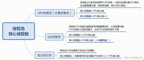 并发编程（三）：线程池基本面试题（必背题目）线程池面试题 Csdn博客