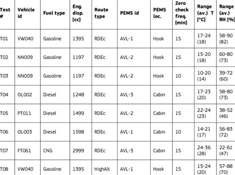 Overview Of Testing Conditions Including Pems Installation Location Download Scientific Diagram