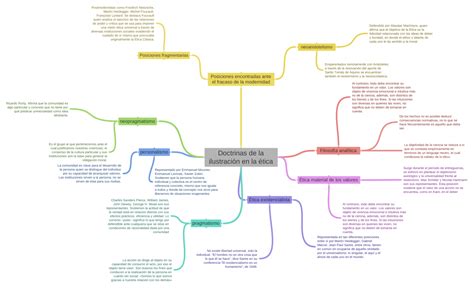 Doctrinas De La Ilustración En La ética Coggle Diagram