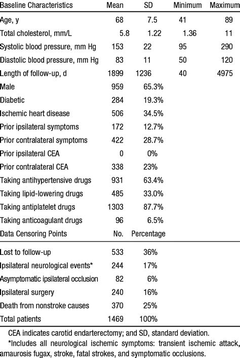 Patient Characteristics And Points Of Data Censoring Download Table