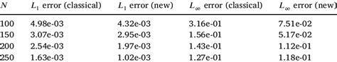 Error Analysis For The Tp 4 Using The í µí°¿ 1 And í µí°¿ ∞ Error Norms Download Scientific
