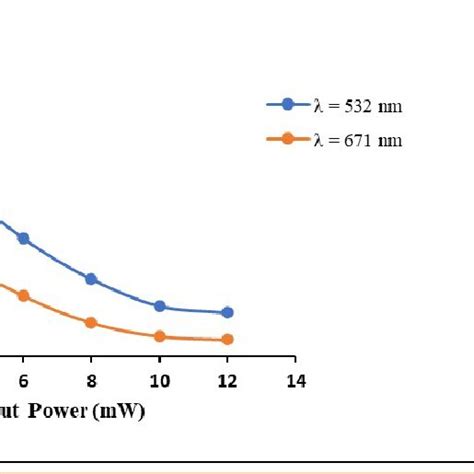 Variation Of The Attenuation Coefficient α With The Optical Fiber Download Scientific Diagram