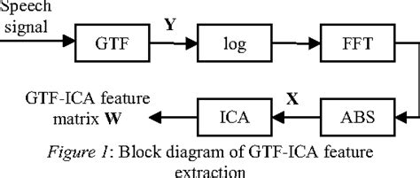 Figure 1 From Gammatone Auditory Filterbank And Independent Component Analysis For Speaker