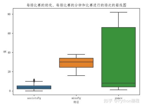 基于k Means聚类算法对球员数据的聚类分析，可以自主寻找最优聚类数进行聚类 知乎