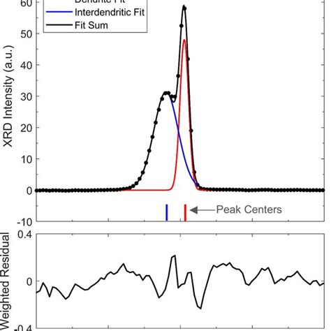 Example Of A 200 Xrd Frame Fit Using Two Separate Pearson Vii Download Scientific Diagram