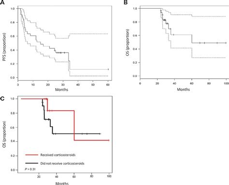 A Pfs For All Patients With 95 Con Fi Dence Intervals B Os For All