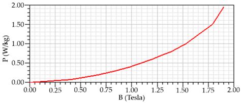 Applied Sciences Free Full Text A Novel Excitation Approach For Power Transformer Simulation