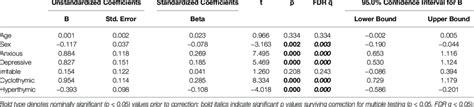 Effect Of Affective Temperaments Age And Sex On Bsi Depression Scores