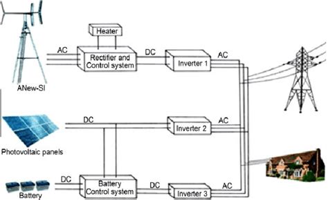 Block Diagram Of Grid Connected Pv Wind Hybrid System Download