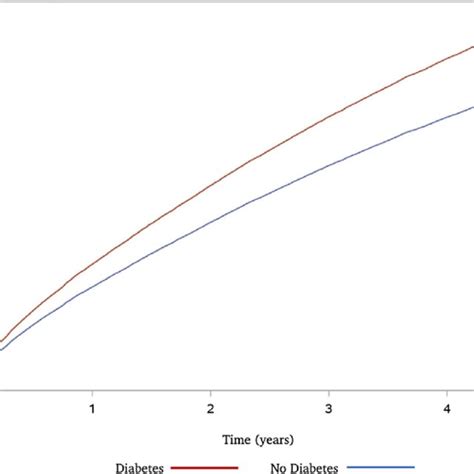 Cumulative Incidence Function 1 For The Primary Composite Outcome Of