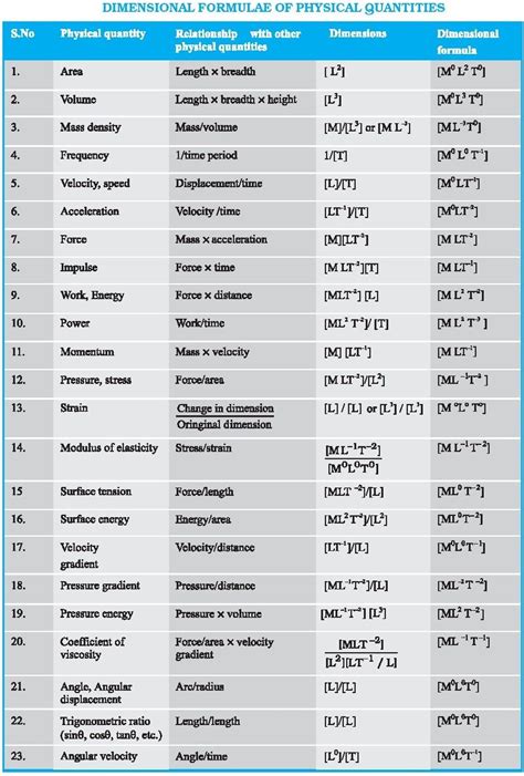 Table Of Physical Quantities And Formulas