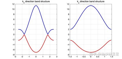 Matlab提取wannier90 Hr Dat文件得到tb模型并计算能带和费米面 知乎