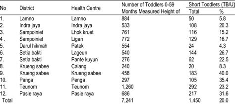 Prevalence Of Stunting Rates In 2021 Download Scientific Diagram