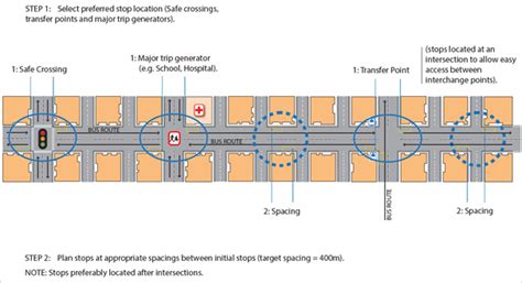 Bus Stop Spacing Nz Transport Agency Waka Kotahi