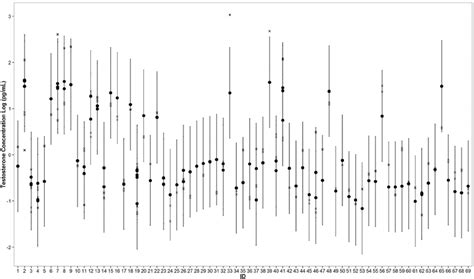 Posterior Simulations Of Mean Testosterone Concentrations In The