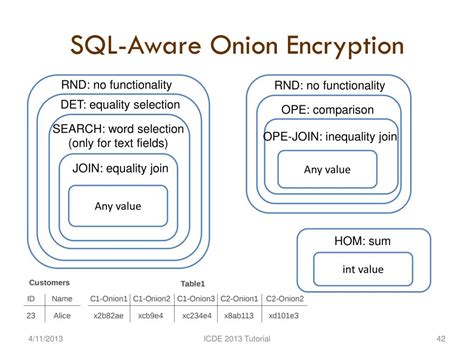 Ppt Secure And Privacy Preserving Database Services In The Cloud Powerpoint Presentation Id