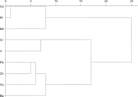 dendrogram of cluster analysis ward method linkage distance for trace