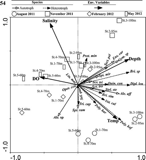 Rda Results Showing Relationships Between Environmental Variables And