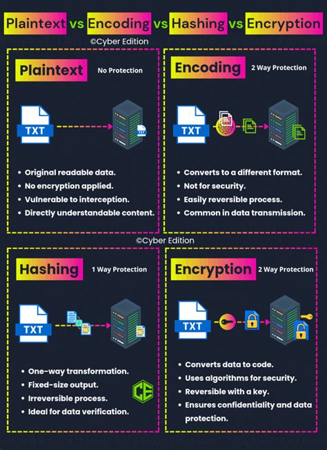 Cyber Edition on LinkedIn: Plaintext vs. Encoding vs. Hashing vs. Encryption