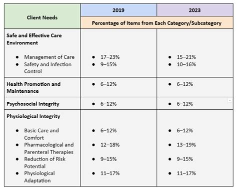Everything You Need To Know About The New Nclex Rn Test Plan 2023