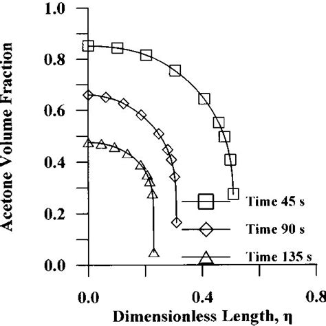 Thermophysical Properties Of Liquid Acetone Cellulose Acetate And