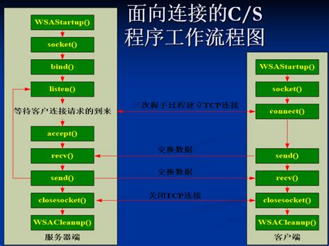 套接字编程 面向连接 HanselHuang 博客园