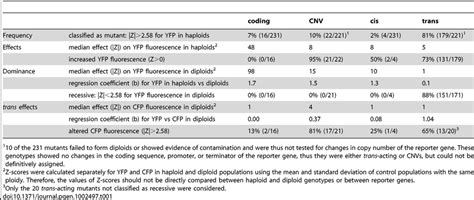 comparison of properties among mutational classes download table