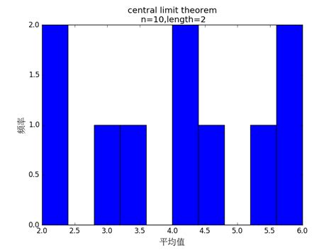正态分布 Python建模符合标准正态分布的数据的4 Plot Csdn博客