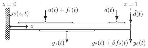 Schematic Representation For The Cantilever Beam Described By 103