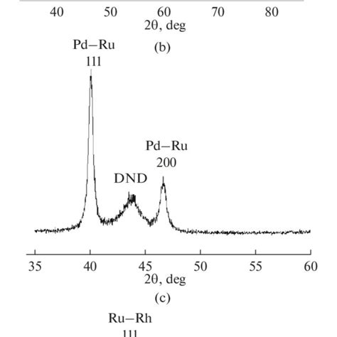 X Ray Diffraction Patterns Of The A Pt Rudnd B Pd Rudnd And C Download Scientific